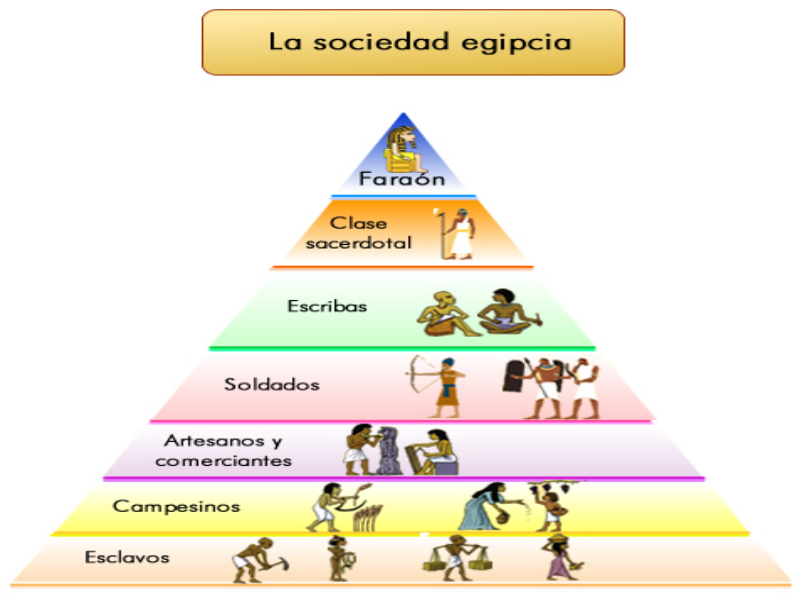 Piramide De Clases Social ES Piramide De Clases Social ES